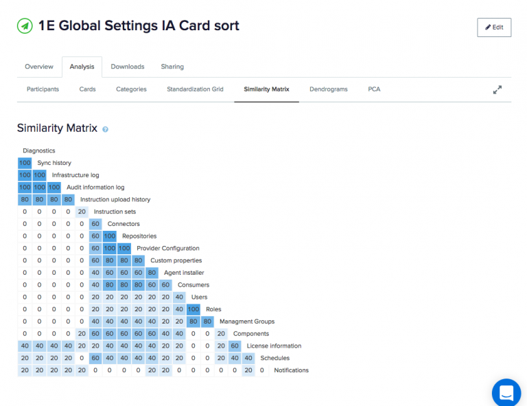 cardsort-similarity-matrix – MattJamesWhite cardsort-similarity-matrix – MattJamesWhite